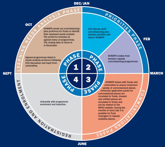 How the DoH Education Commissioning process can support you? | Nursing ...