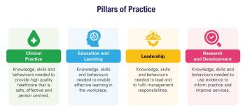 Levels and Pillars of Practice | Nursing and Midwifery Careers NI